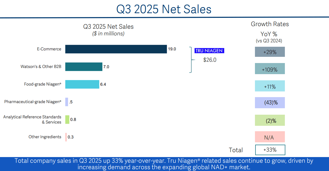 Niagen: A Breakout Quarter That Now Faces Its Biggest Market Shift In ...