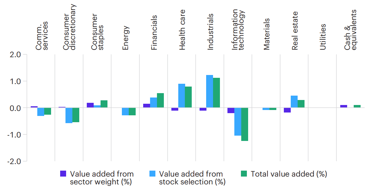Allspring Large Cap Core Fund Q3 2025 Commentary | Seeking Alpha
