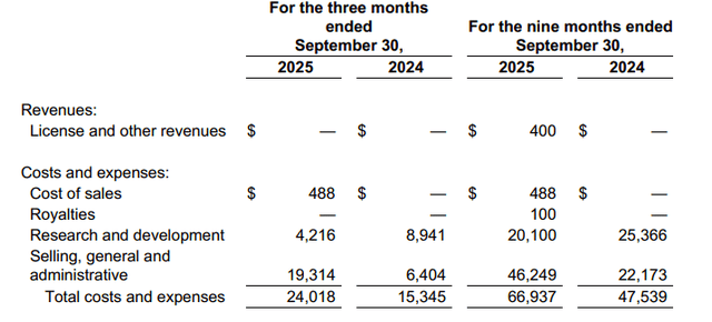 Abeona Therapeutics Q3 2025: Strong Financials And Zevaskyn Launch ...