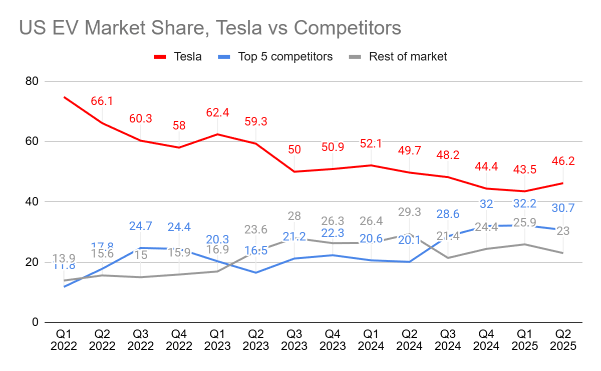 Tesla’s Future Rests On Energy And Experimental Segments As Auto Growth ...