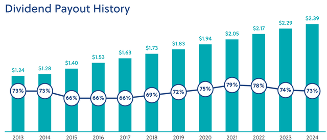 Fortis: A New Capital Plan Extends Decades Of Dividend Growth (TSX:FTS ...