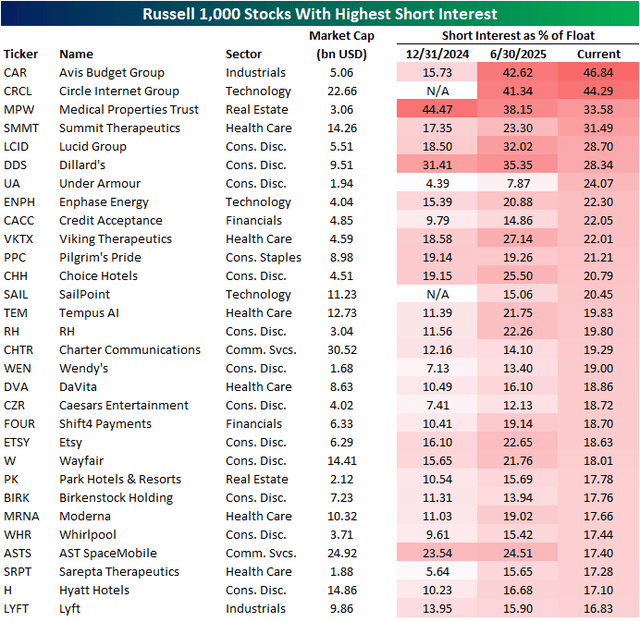 Short Interest Update | Seeking Alpha