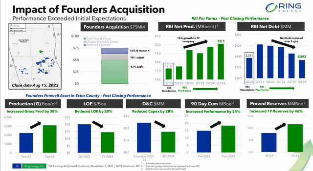Ring Energy: The Game Continues (NYSE:REI) | Seeking Alpha