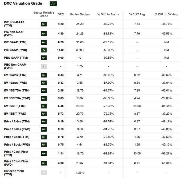 The Bottom Fishing Club - DXC Technology: Exceptional FCF Yield And AI ...
