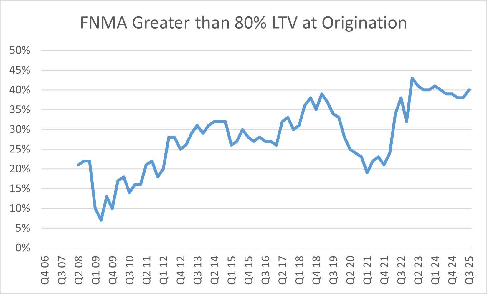Fannie Mae: Economic And Policy Uncertainty Keeping Me On The Sidelines ...