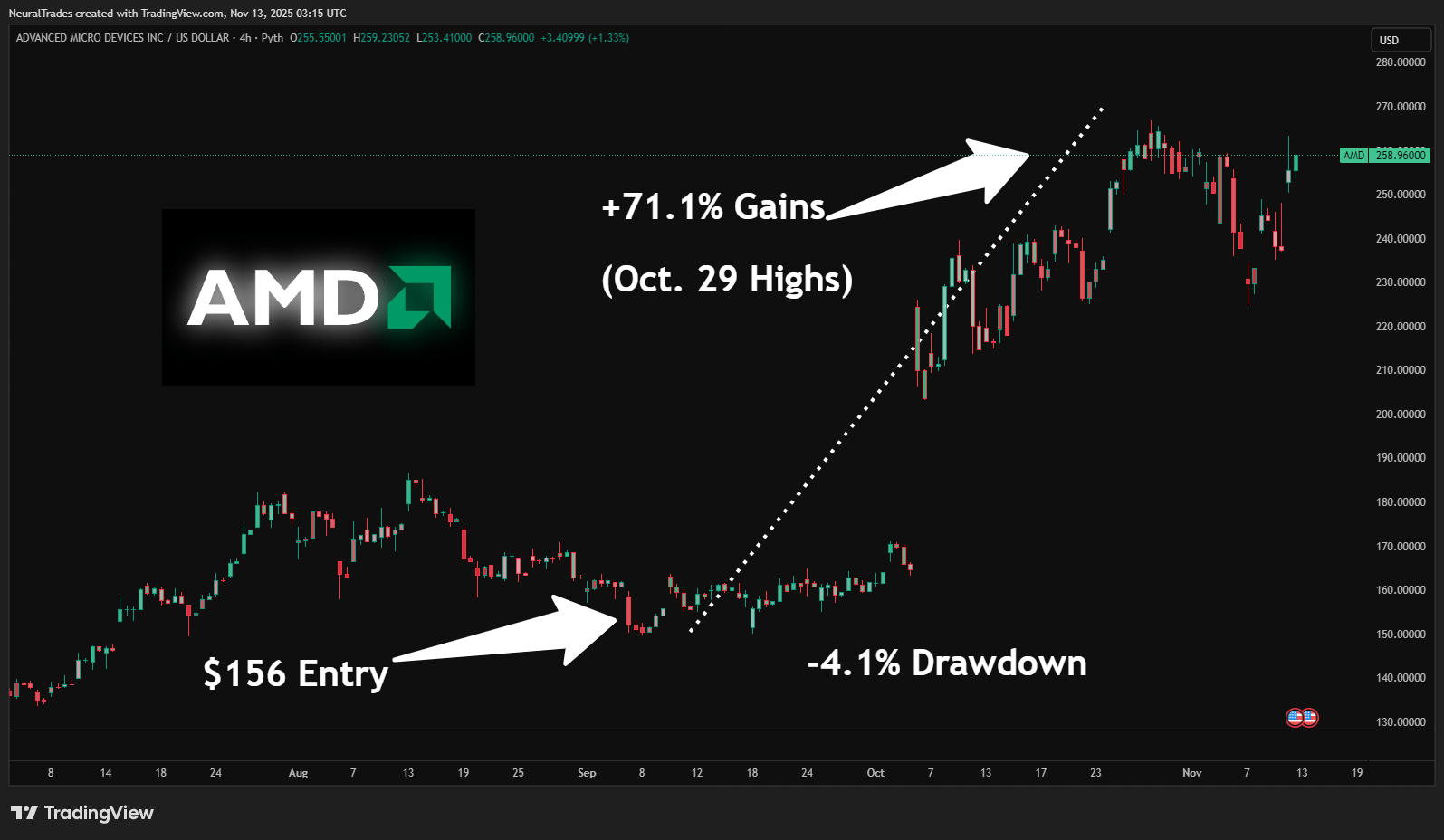 AMD: Feels Like A Trap, I’m Selling 40% At The Peak (NASDAQ:AMD ...