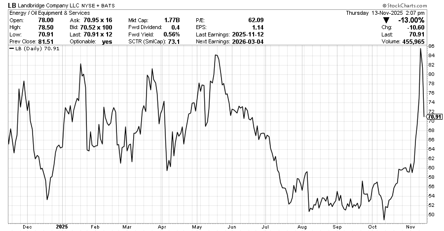 Why I'm Betting 20% Of My Portfolio On LandBridge's Future (LB ...