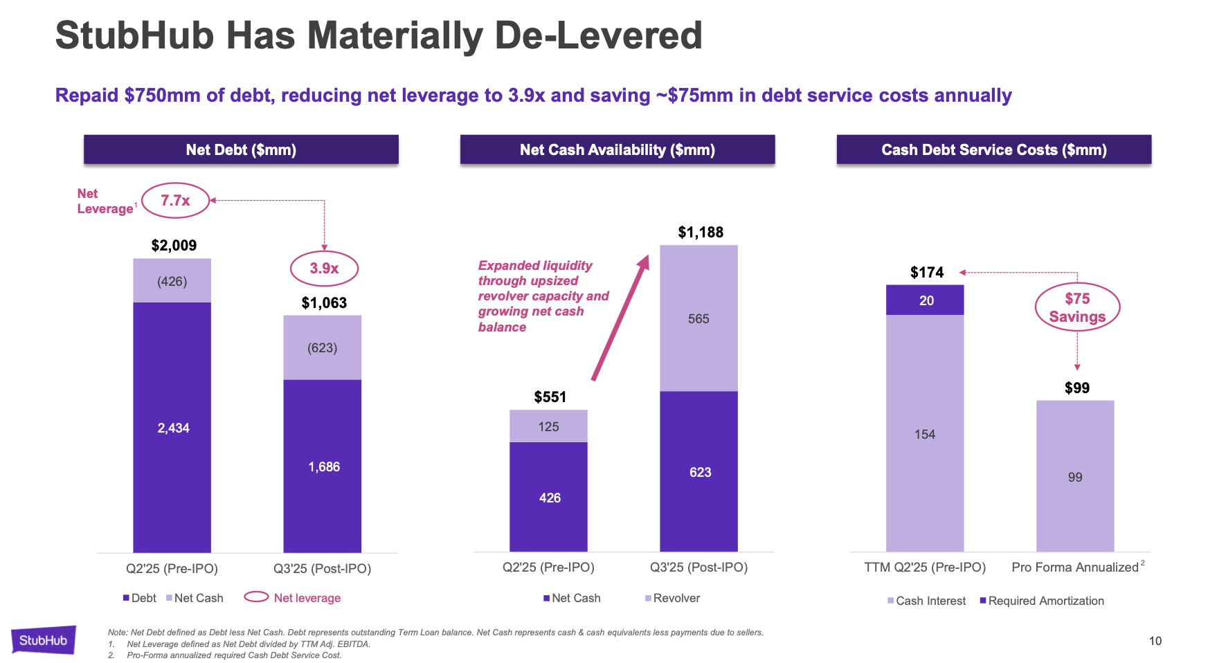 StubHub: Growth Deceleration Hamstrings Leveraged Balance Sheet (NYSE ...