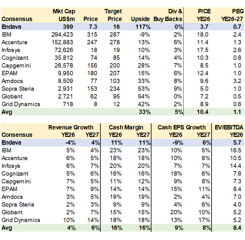 Endava: Hitting Bottom On Stagnation (NYSE:DAVA) | Seeking Alpha