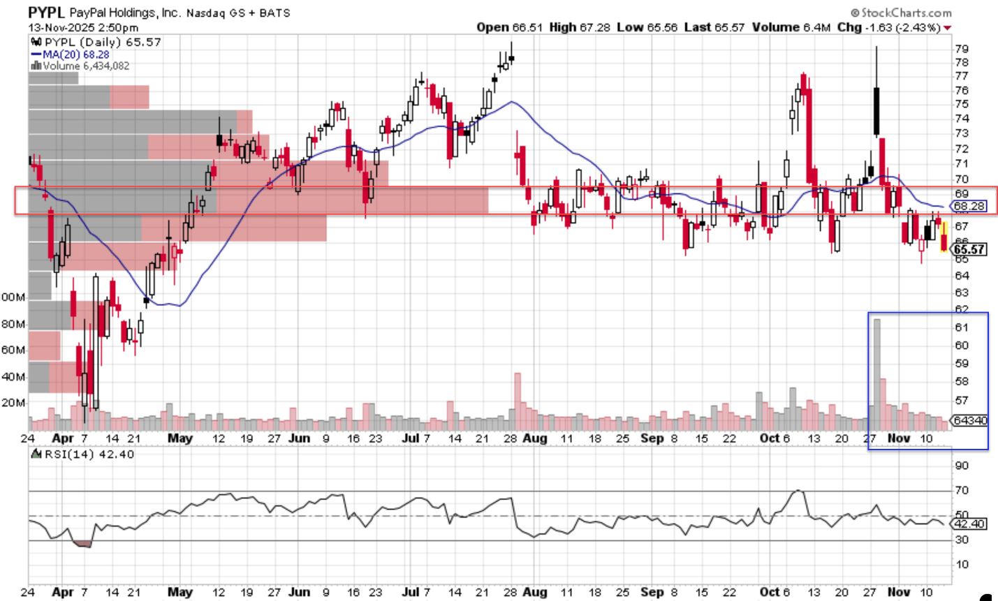PayPal: A Solid GARP Stock Trapped In Consolidation (NASDAQ:PYPL ...