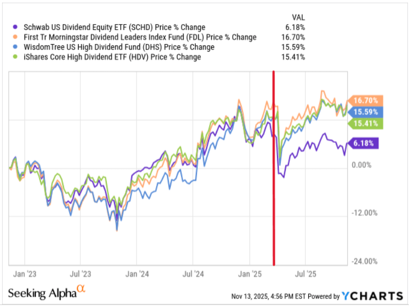 TBG: This Dividend Growth ETF Beats SCHD | Seeking Alpha