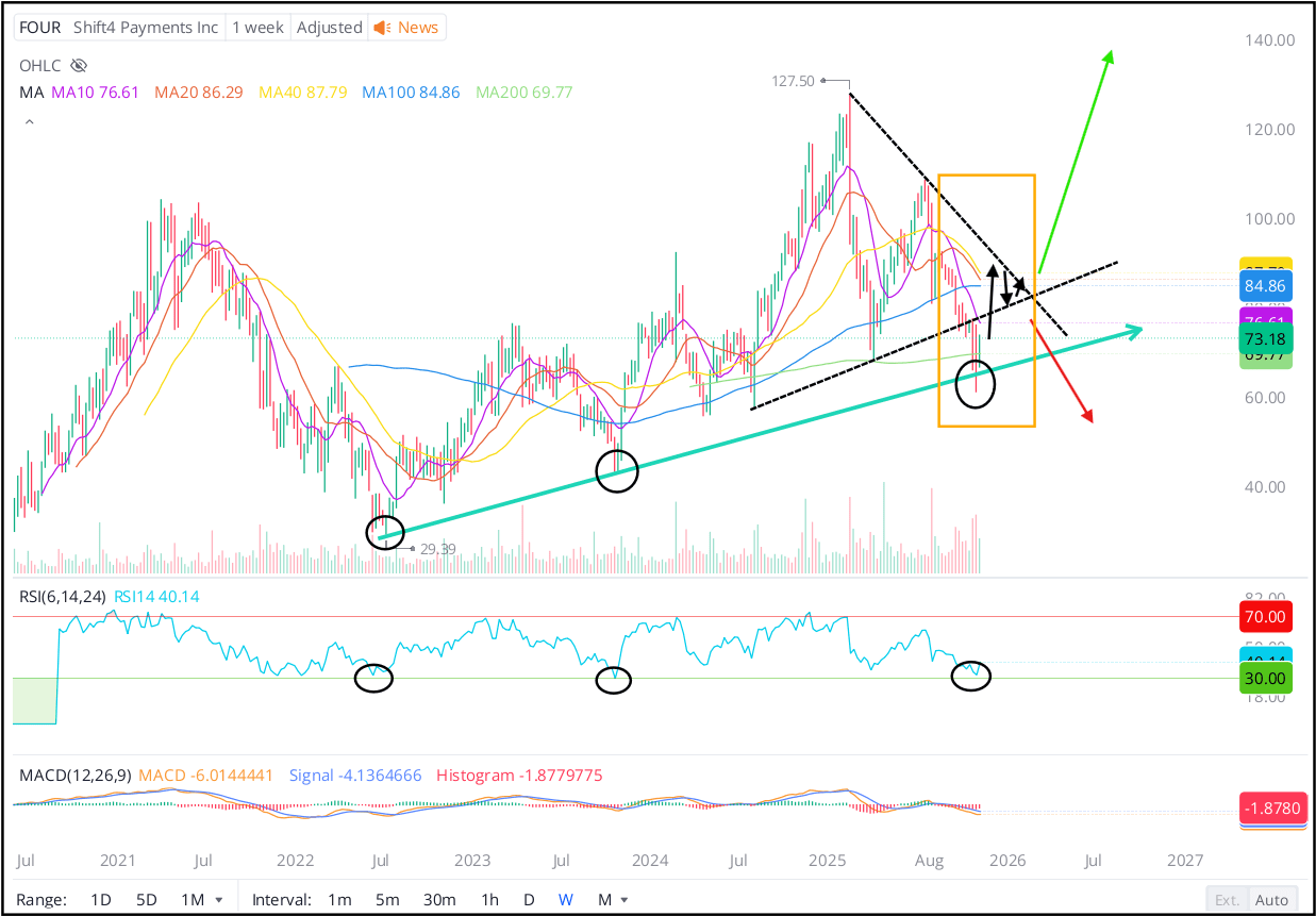 Shift4: Panic Sell Or Opportunistic Buy? (NYSE:FOUR) | Seeking Alpha