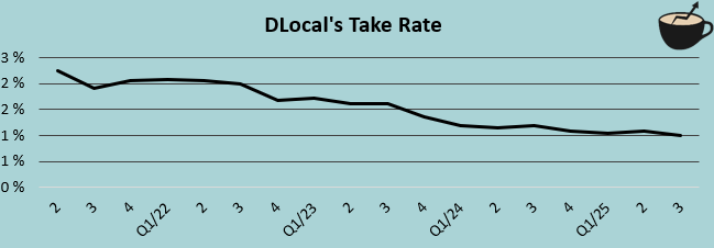 DLocal Stock: Q3, The Market's Concerns Are Overstated As TPV Surges ...