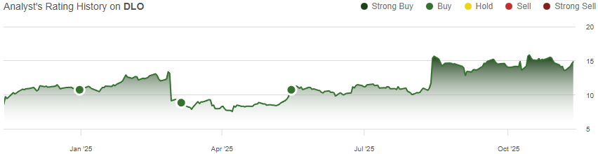 DLocal Stock: Q3, The Market's Concerns Are Overstated As TPV Surges ...