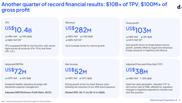 DLocal Stock: Q3, The Market's Concerns Are Overstated As TPV Surges ...