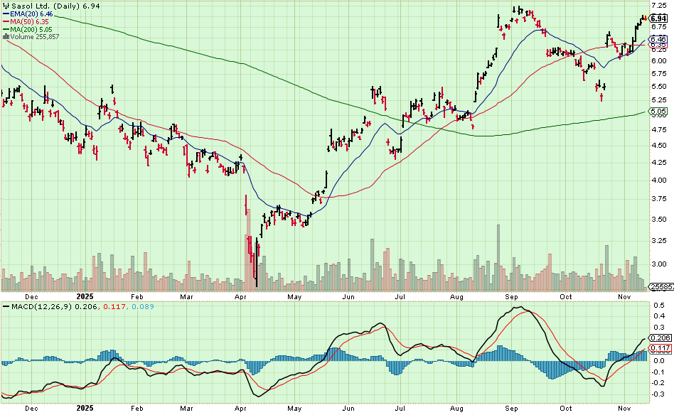 Sasol: Turning A Corner While The World Throws Curveballs (NYSE:SSL ...