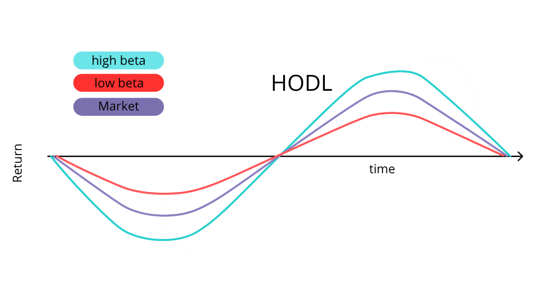HODL: How To Leverage Bitcoin As A High-Beta Portfolio Solution (BATS ...