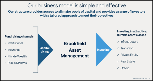 Brookfield Asset Management Stock Q3: Achieved Record-High Earnings ...