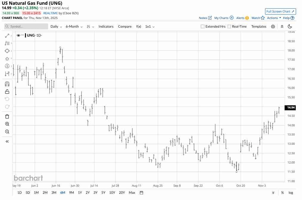 Trading With The KOLD And BOIL ETFs: Cautiously Bullish On Natural Gas ...