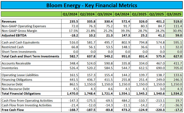 Bloom Energy: Strategic Brookfield Partnership Raises Questions - Sell ...