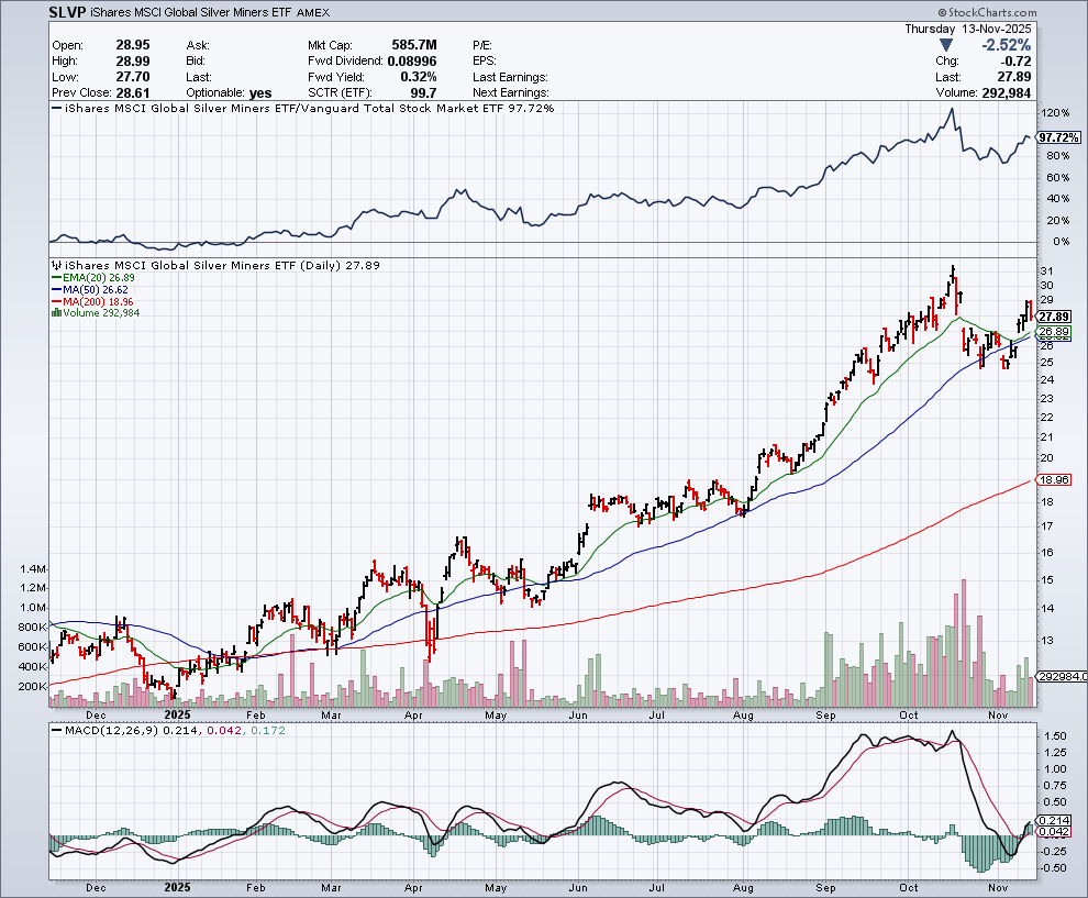 SLVP: Buy The Dips On This Top-Performing Silver ETF (BATS:SLVP ...