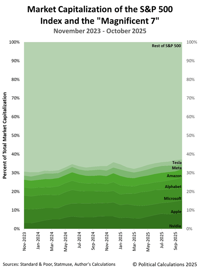 2 Years Of The Rise Of The 'Magnificent Seven' Tech Stocks | Seeking Alpha