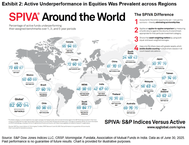 SPIVA Mid-Year 2025 Results Around The World | Seeking Alpha