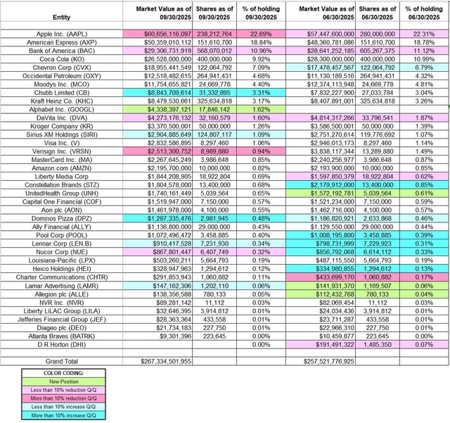 Tracking Warren Buffett’s Berkshire Hathaway Portfolio – Q3 2025 Update ...