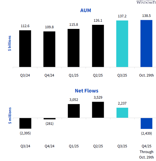 WisdomTree Stock: Recent Price Weakness Is A Buy Opportunity (NYSE:WT ...