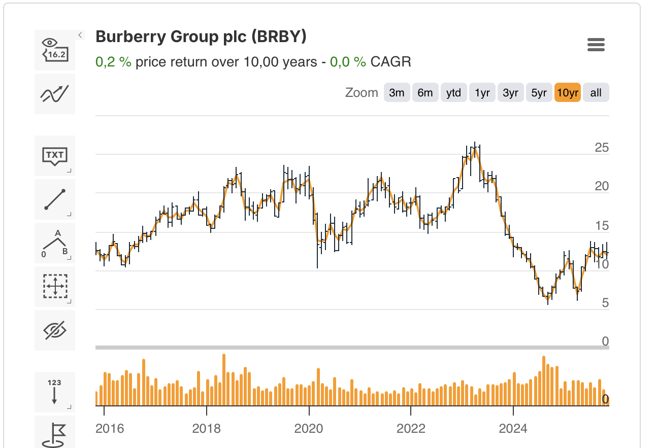 Burberry: Progressing, But Turnaround Not Yet Proven (OTCMKTS:BURBY ...