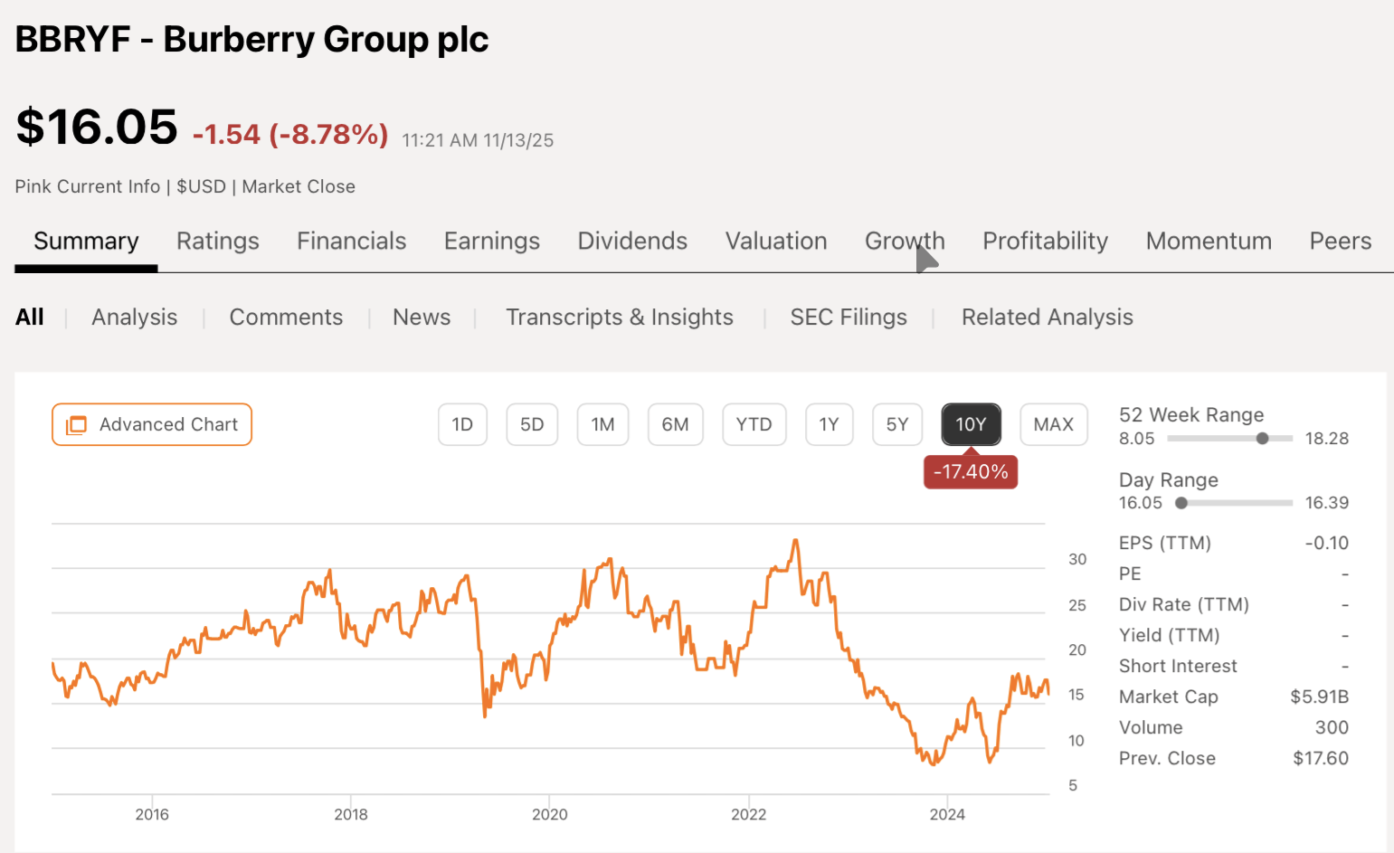 Burberry: Progressing, But Turnaround Not Yet Proven (OTCMKTS:BURBY ...