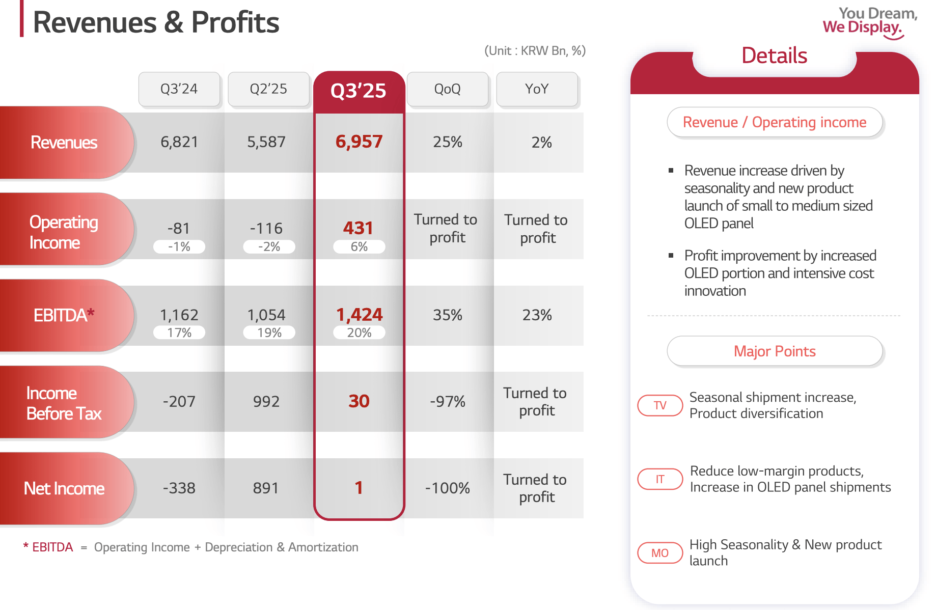 LG Display Is Turning Its Biggest Problem Into Its Greatest Strength ...