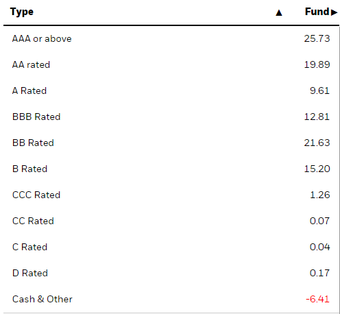 BINC: Strong, Well-Rounded Income ETF, Good Quality, Dividends ...