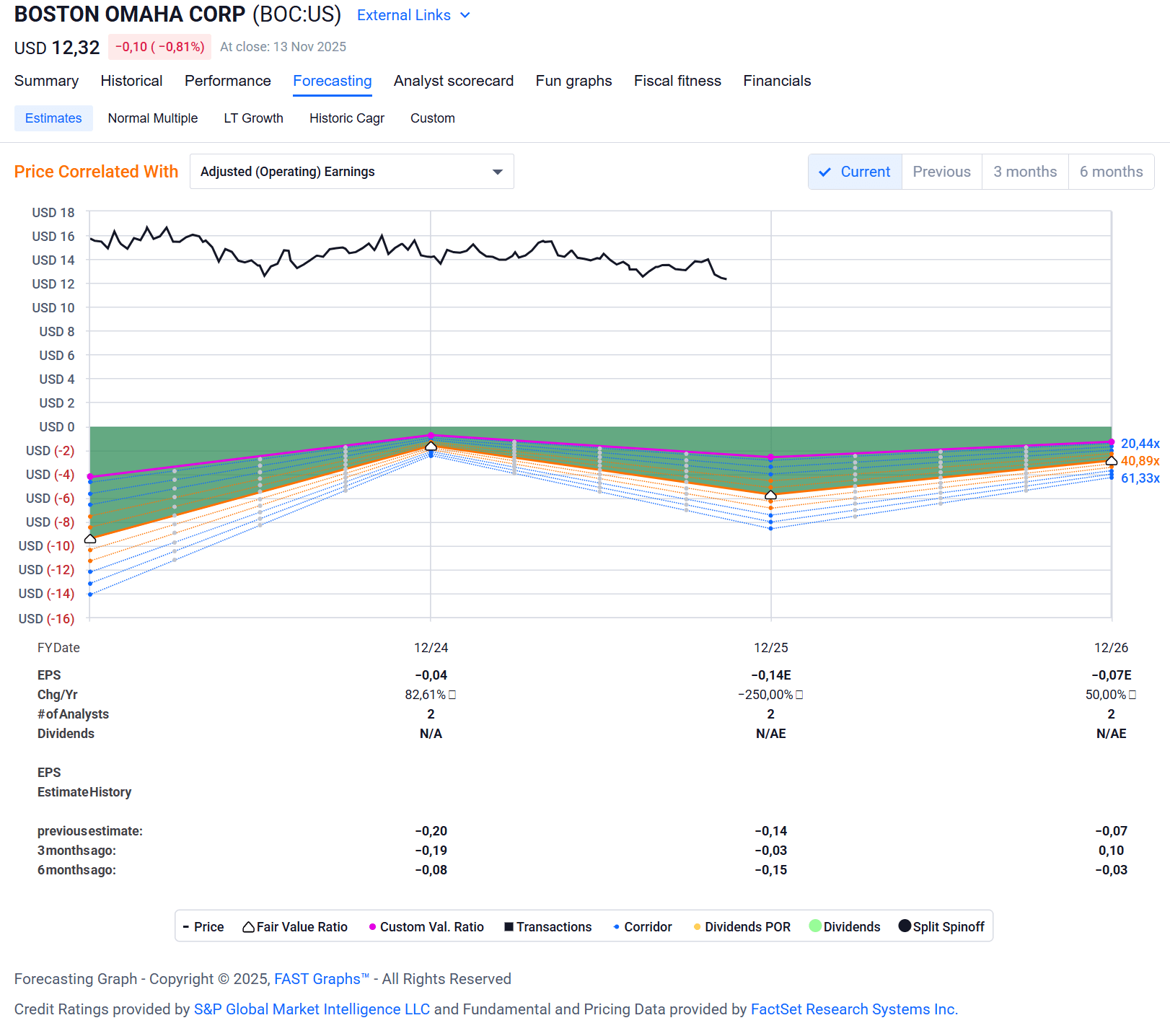 Boston Omaha: 'Hold' Was The Right Choice; Entry Potential Is Here ...