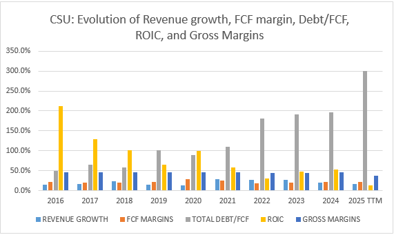Constellation Software: Returns On Capital Are Reducing, AI Exposure Emerging (OTCMKTS:CNSWF ...