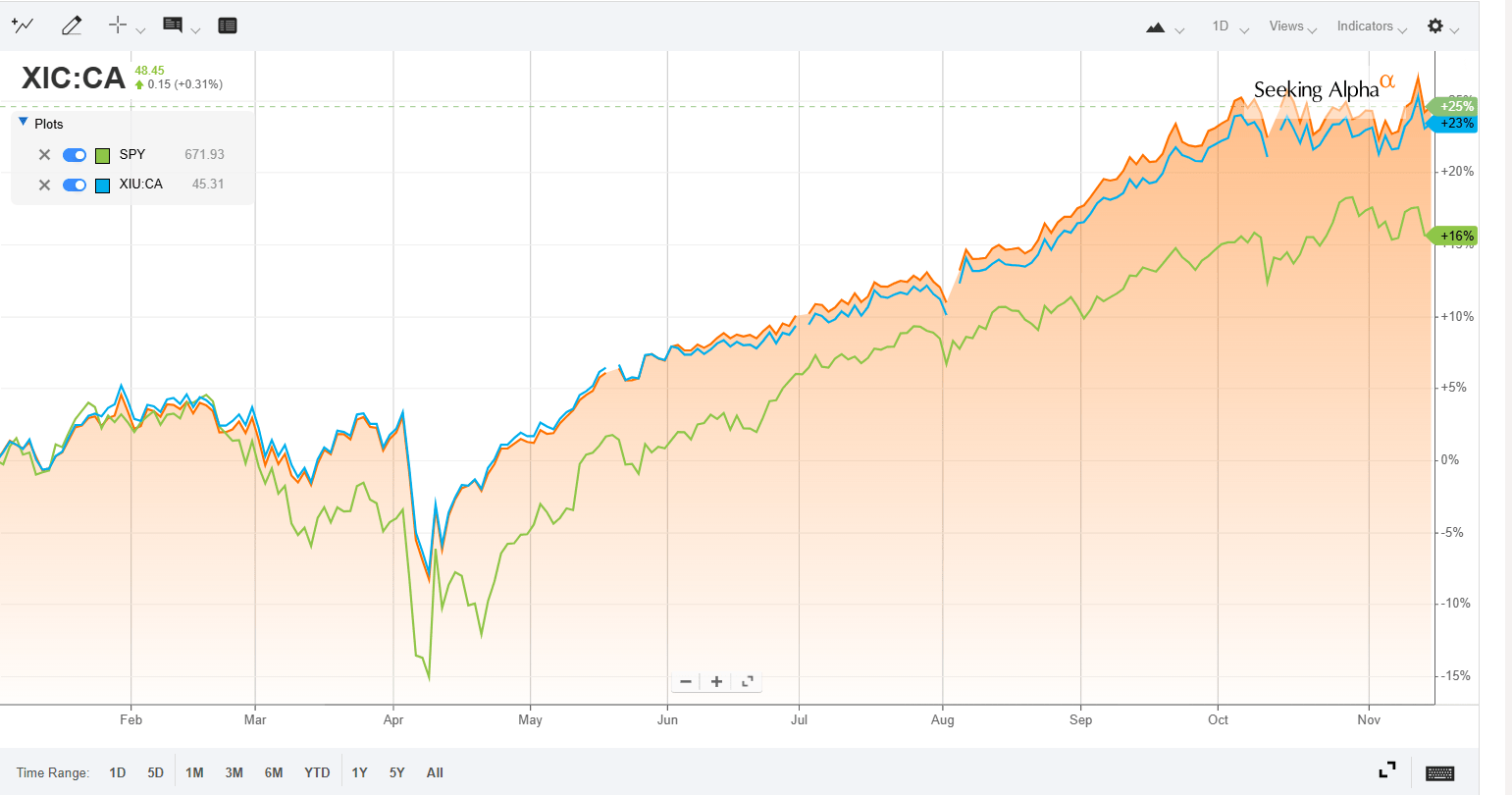 XIC:CA ETF: A Nice Gateway To Canadian Equity (TSX:XIC:CA) | Seeking Alpha