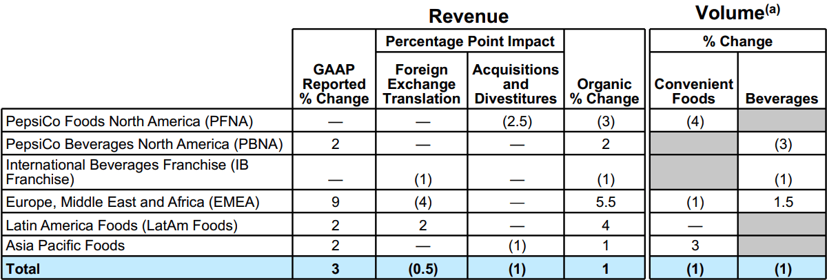 PepsiCo: Tariff Headwinds Aren't Going Away (NASDAQ:PEP) | Seeking Alpha