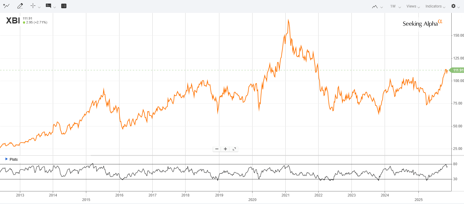 XBI: An Equal Weight ETF On Biotech That Amplifies Its Speculative ...