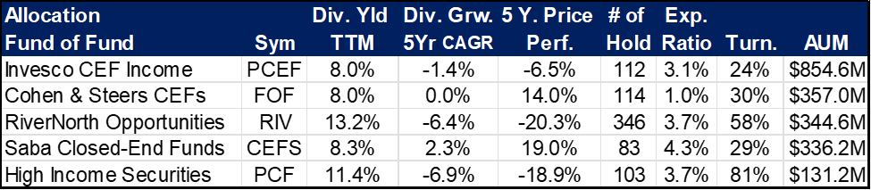 FOF: Monthly Income With Solid Total Return (NYSE:FOF) | Seeking Alpha