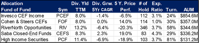 FOF: Monthly Income With Solid Total Return (NYSE:FOF) | Seeking Alpha