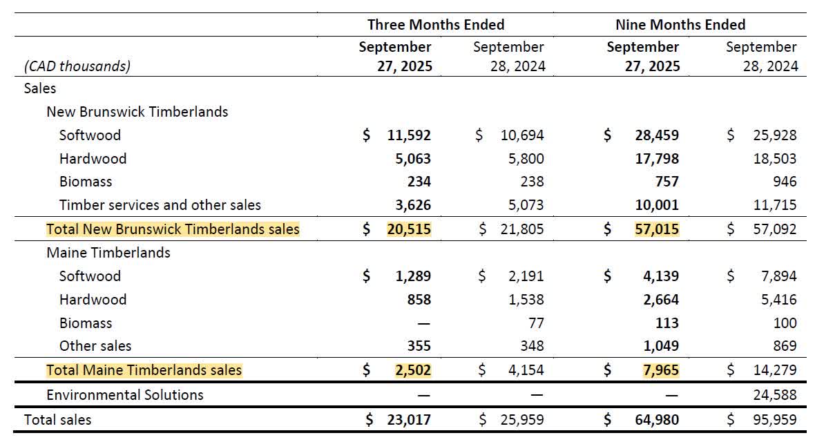Acadian Timber: The Mirage Of A 7.9% Dividend Yield (TSX:ADN:CA ...