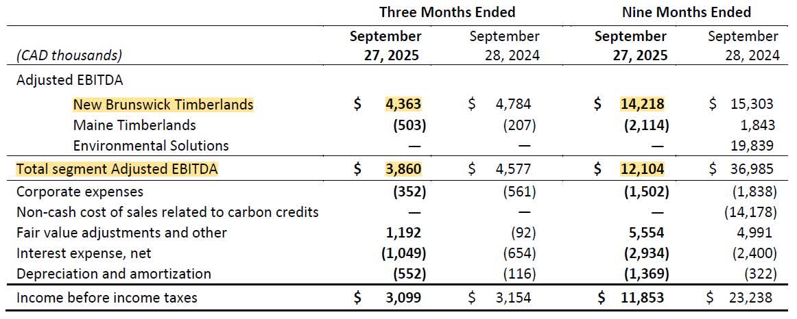Acadian Timber: The Mirage Of A 7.9% Dividend Yield (TSX:ADN:CA ...