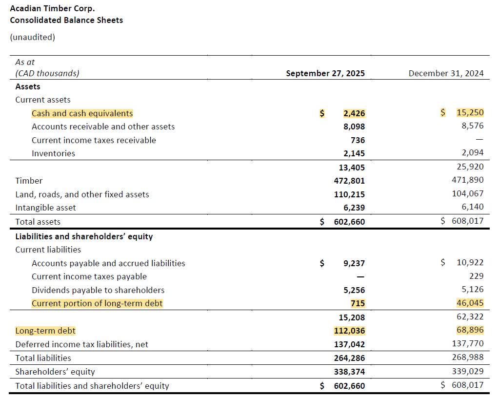 Acadian Timber: The Mirage Of A 7.9% Dividend Yield (TSX:ADN:CA ...