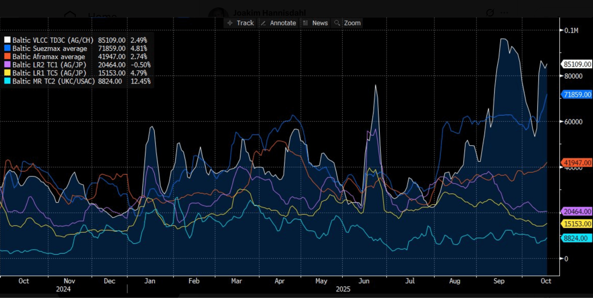 Nordic American Tankers: Spot Rates Continue Climbing, Setting The Tone ...