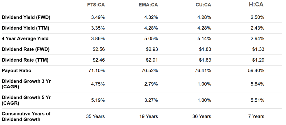 Fortis: A New Capital Plan Extends Decades Of Dividend Growth (TSX:FTS ...