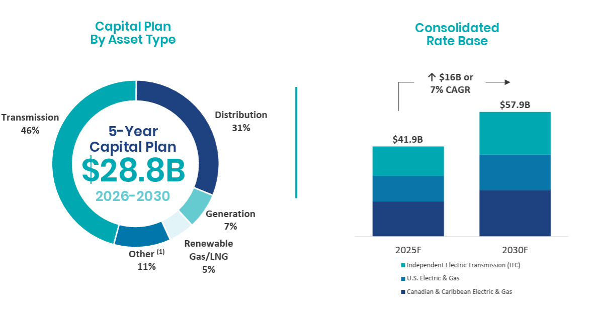 Fortis: A New Capital Plan Extends Decades Of Dividend Growth (TSX:FTS ...