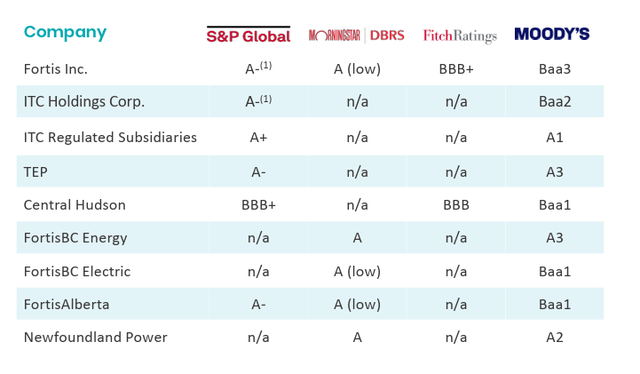 Fortis: A New Capital Plan Extends Decades Of Dividend Growth (TSX:FTS ...