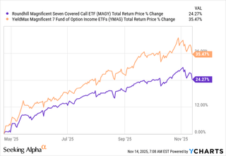 MAGY Vs. YMAG: Magnificent Exposure And Magnificent 'Yields' (BATS:MAGY ...