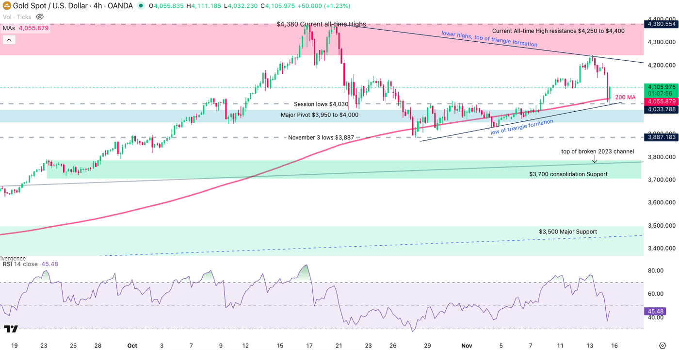 Gold: Triangle Formation Shows Traders' Indecision, Will $4,000 Hold ...