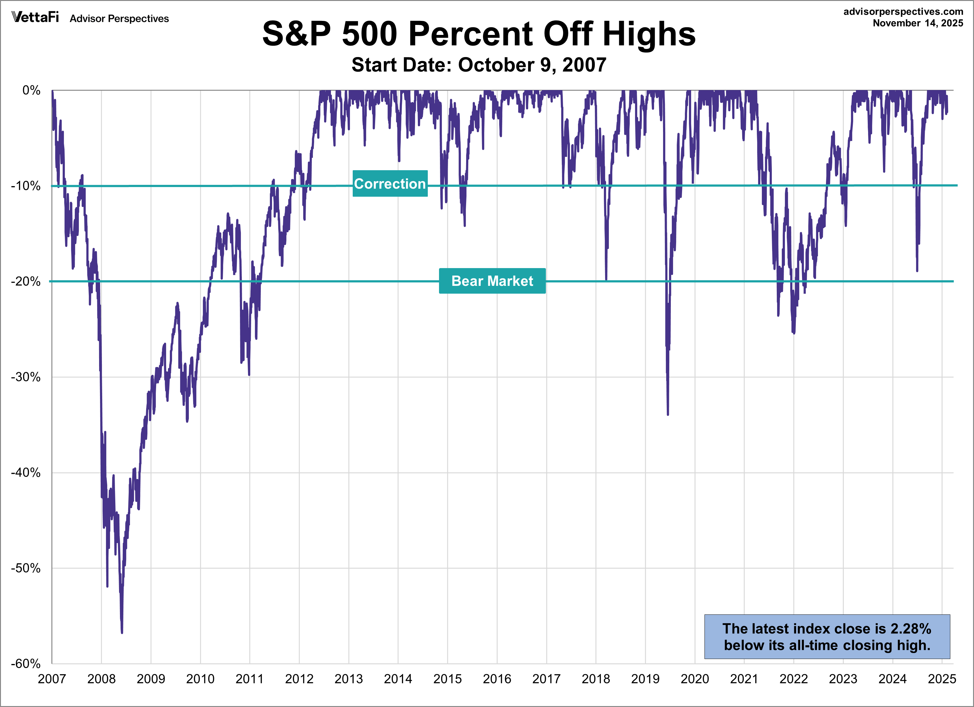 S&P 500 Snapshot: Volatile Friday Ends With Weekly Gain | Seeking Alpha